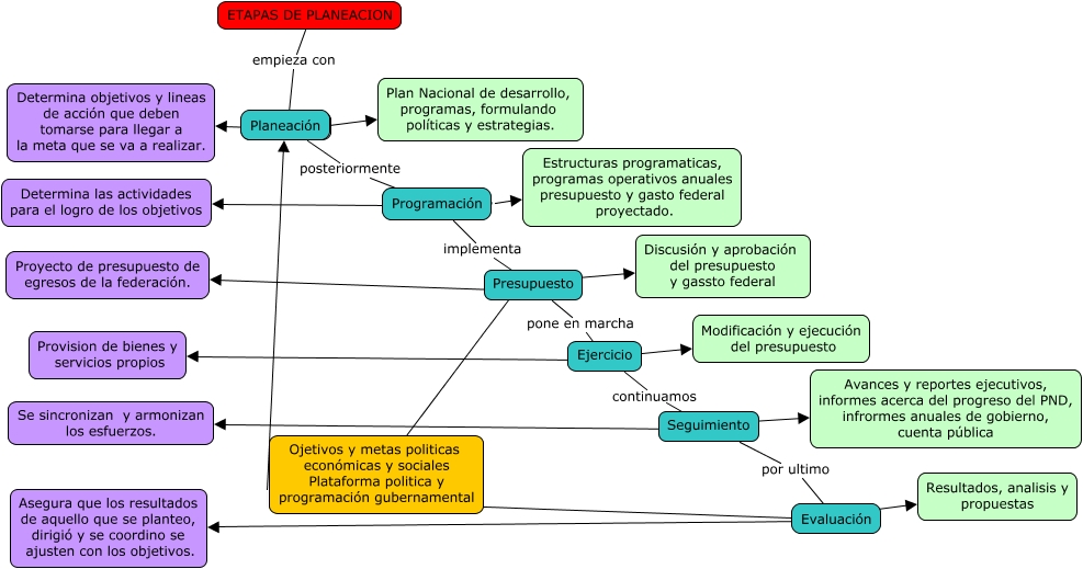 Etapas de planeacion